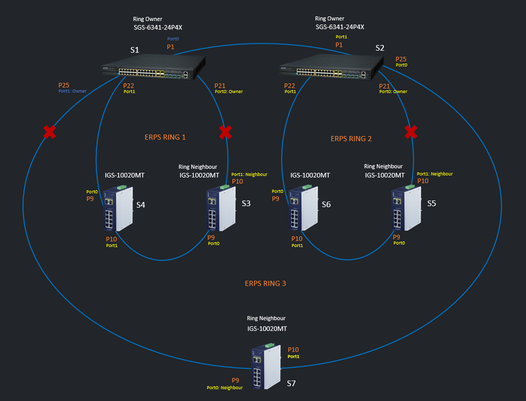 Switch de comunicaciones | docfx